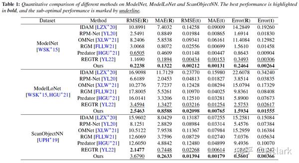 UTOPIC: Uncertainty-aware Overlap Prediction Network for Partial Point Cloud Registration - 知乎