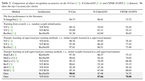 ICCV'23｜当预训练模型遇到事件相机：一个用于事件相机数据的自监督学习框架 - 知乎