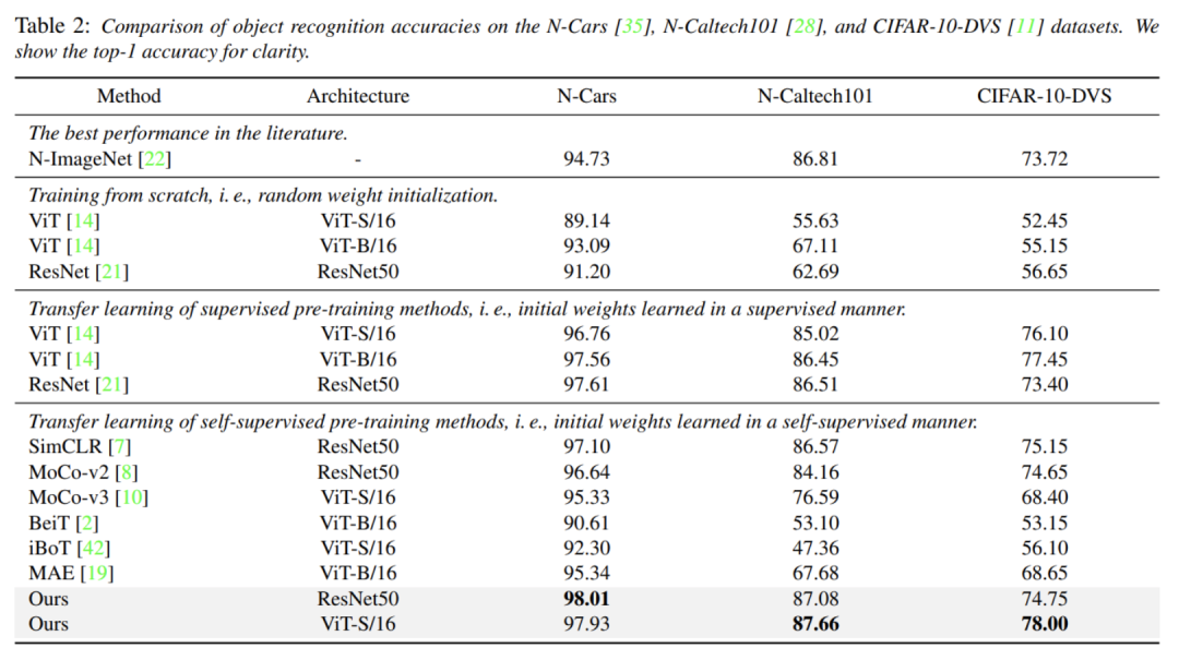 ICCV'23｜当预训练模型遇到事件相机：一个用于事件相机数据的自监督学习框架 - 知乎
