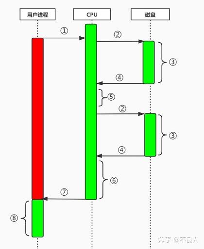 一文带你搞懂【linux IO】 - 知乎