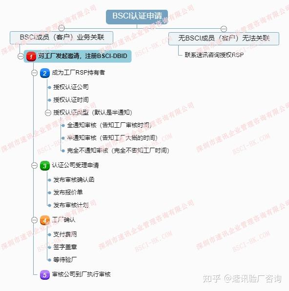 Amfori bsci验厂流程具体是这样的（条件+时间+费用，详细流程）海外认证 - 知乎