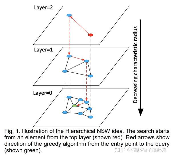 HNSW算法原理 - 知乎