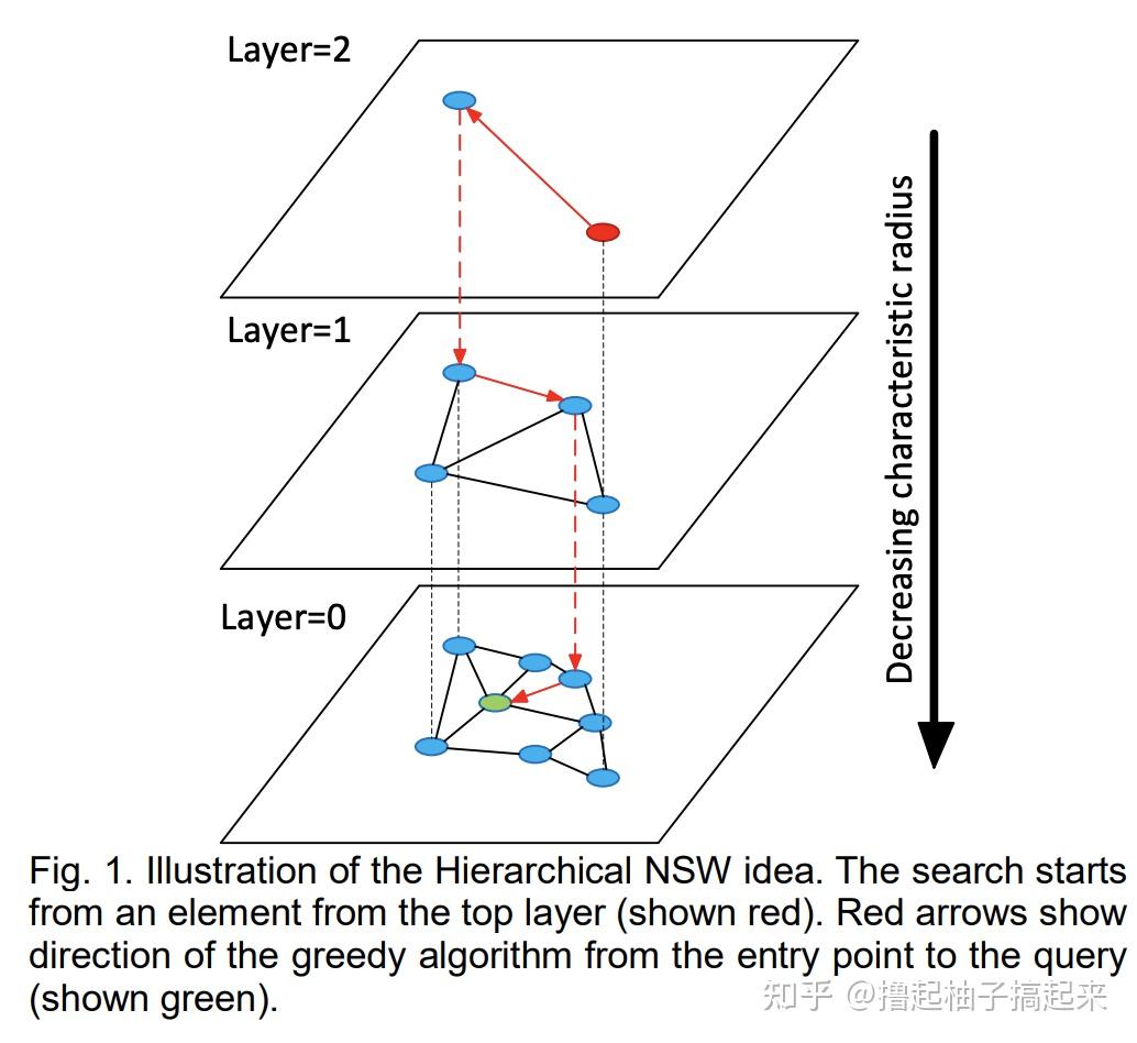 HNSW算法原理 - 知乎