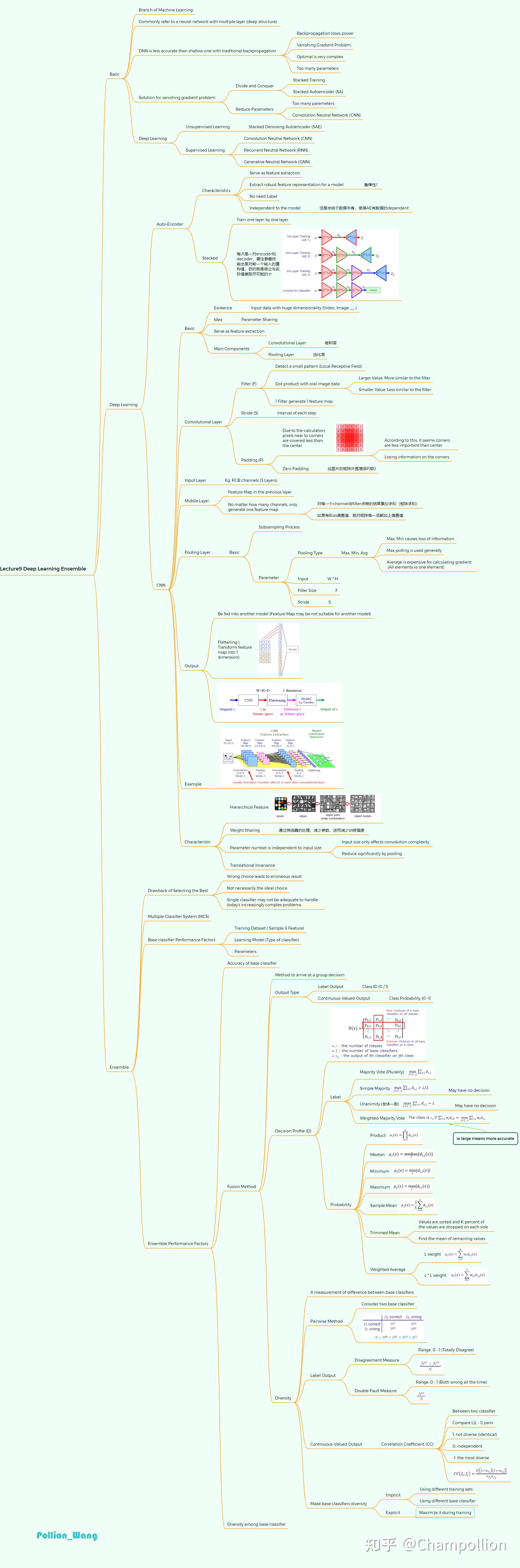 AI MindMap 8 Deep Learning & Ensemble - 知乎