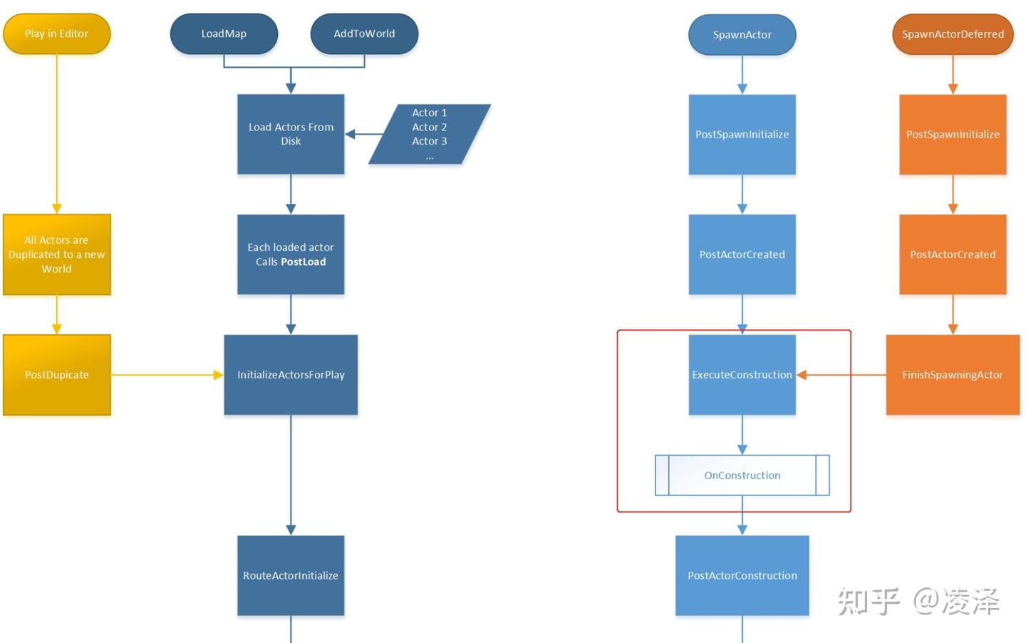 [原创]UObjcet & UClass基础（七）— SpawnActor - 知乎
