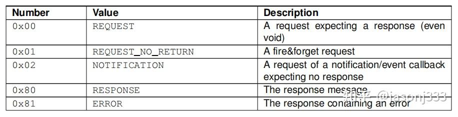 详解SOME/IP协议文档-1 - 知乎