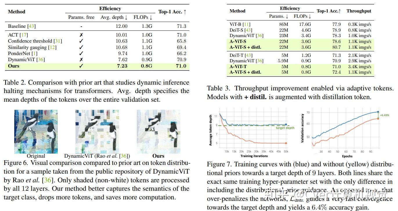 CVPR 2022 Oral | A-ViT：高效视觉Transformer的自适应Tokens - 知乎