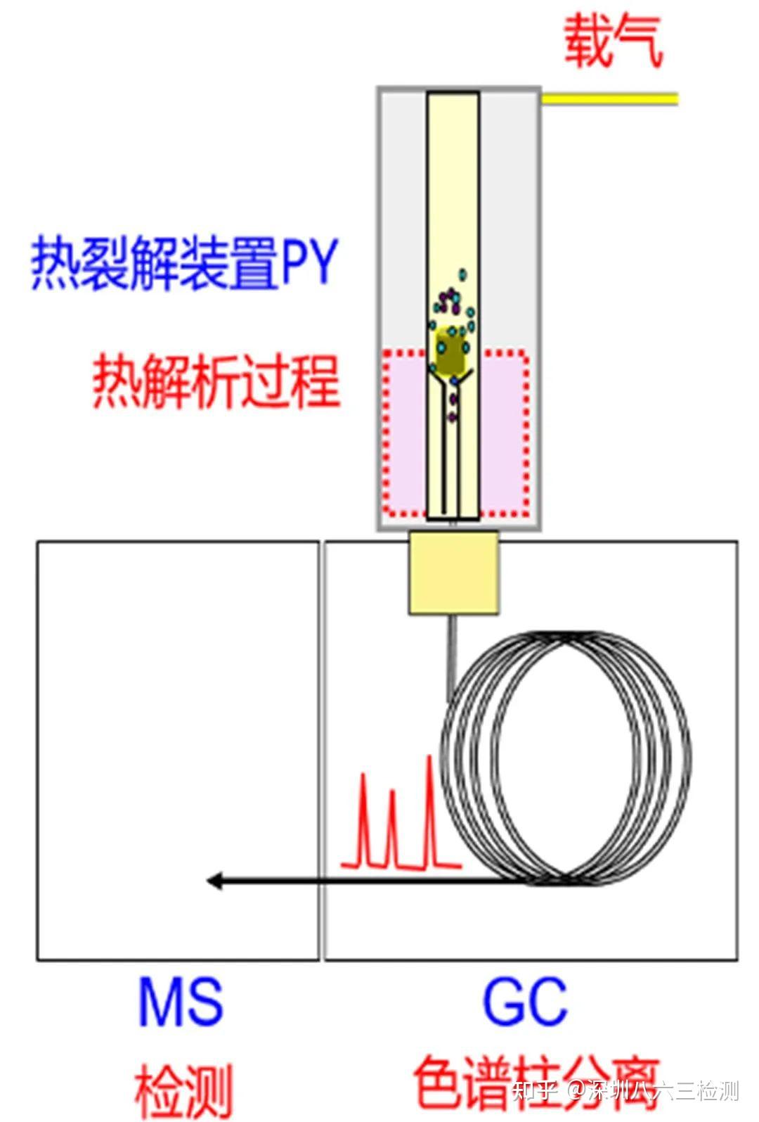 一文读懂丨热裂解-气相色谱-质谱联用技术PY-GCMS - 知乎