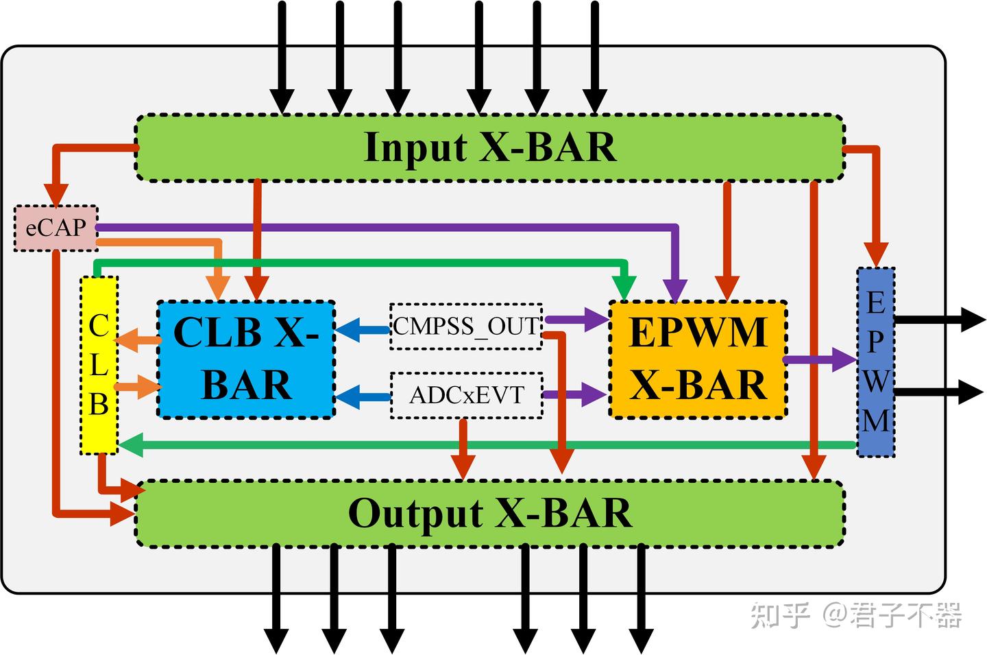 1 强大的Crossbar (X-BAR)：总体介绍 - 知乎