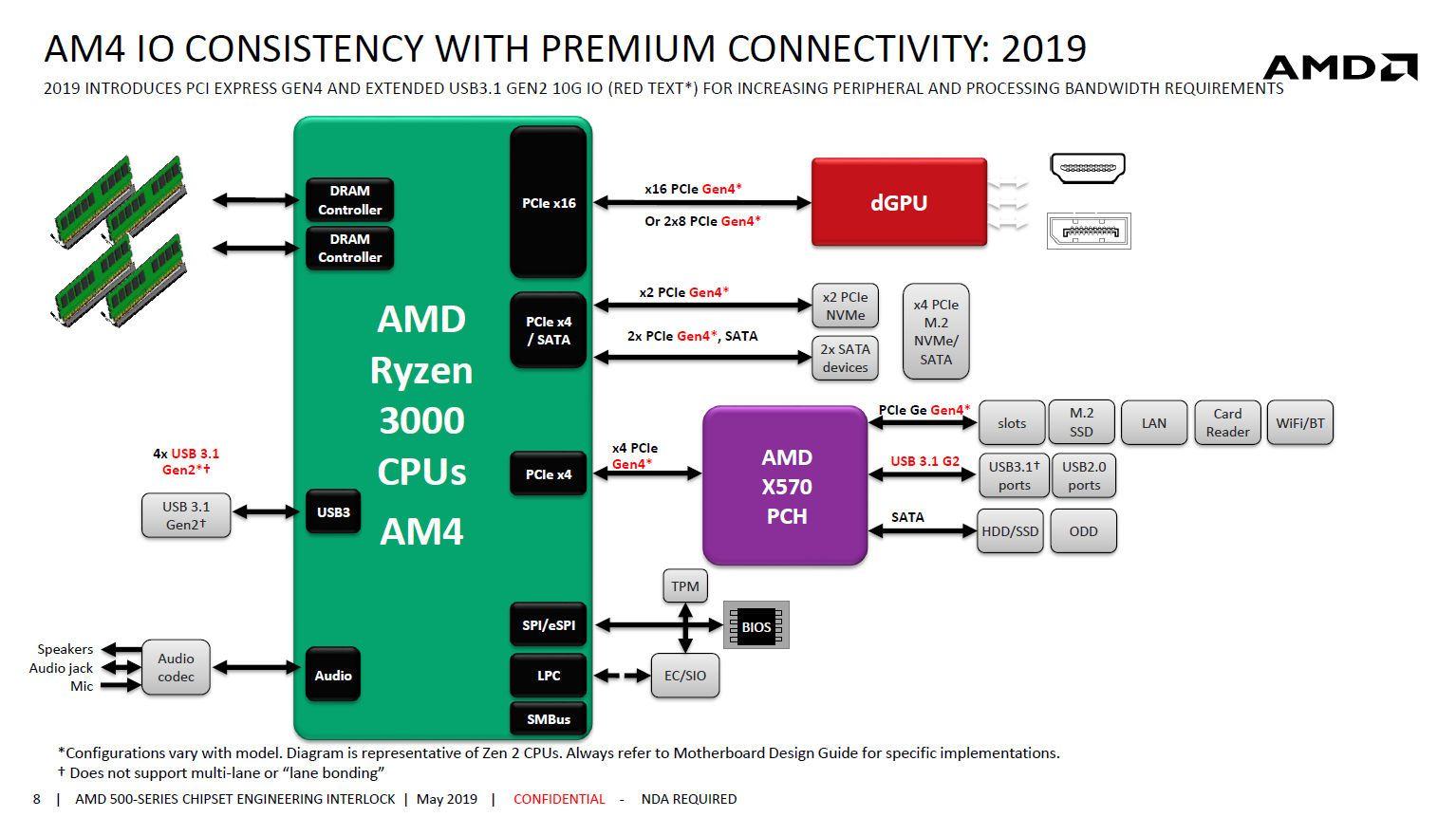 由X570 PCIE4.0引发的浅谈PCIE以及接口 - 知乎