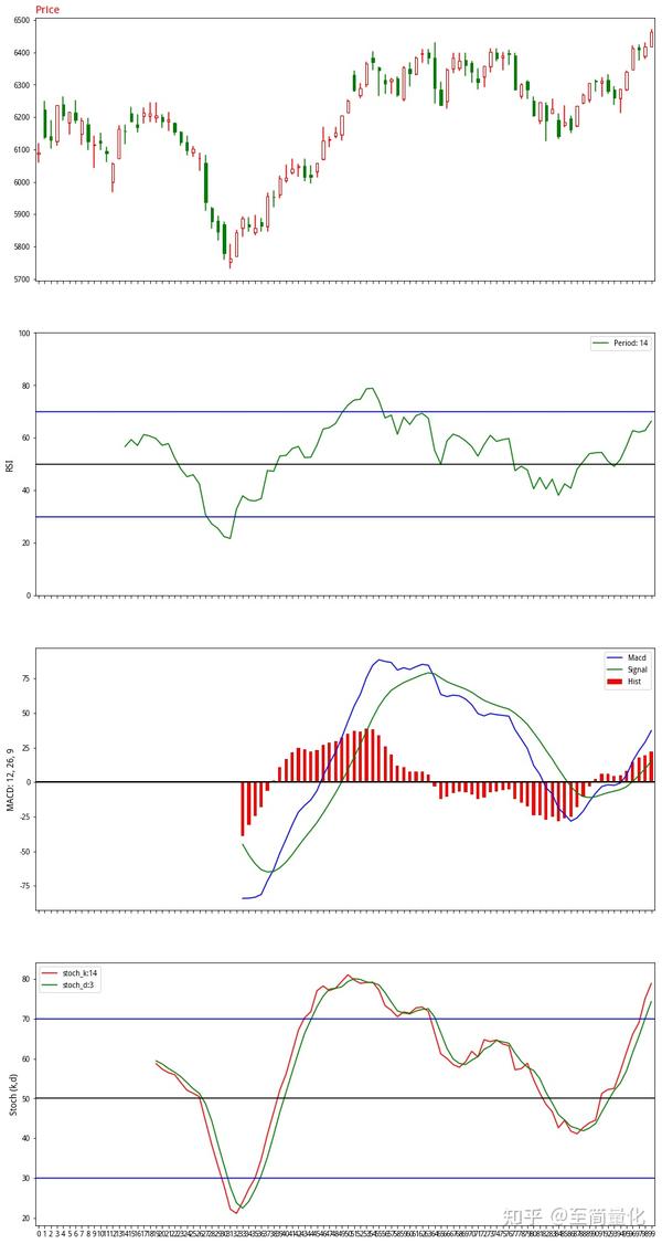 技术分析与量化交易（下）--TA-lib的应用 - 知乎