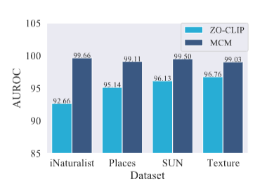 [论文翻译]Delving into Out-of-Distribution Detection with Vision-Language Representations - 知乎