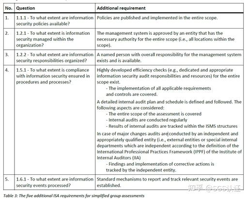 ENX正式发布新版本TISAX Simplified Group Assessment - 知乎