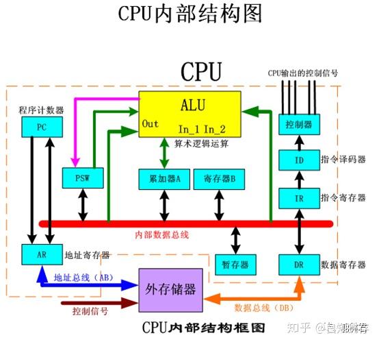 CPU中的程序是怎么运行起来的 - 知乎