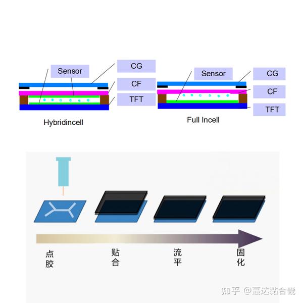 浅谈一下LCD液晶显示屏封装材料 - 知乎