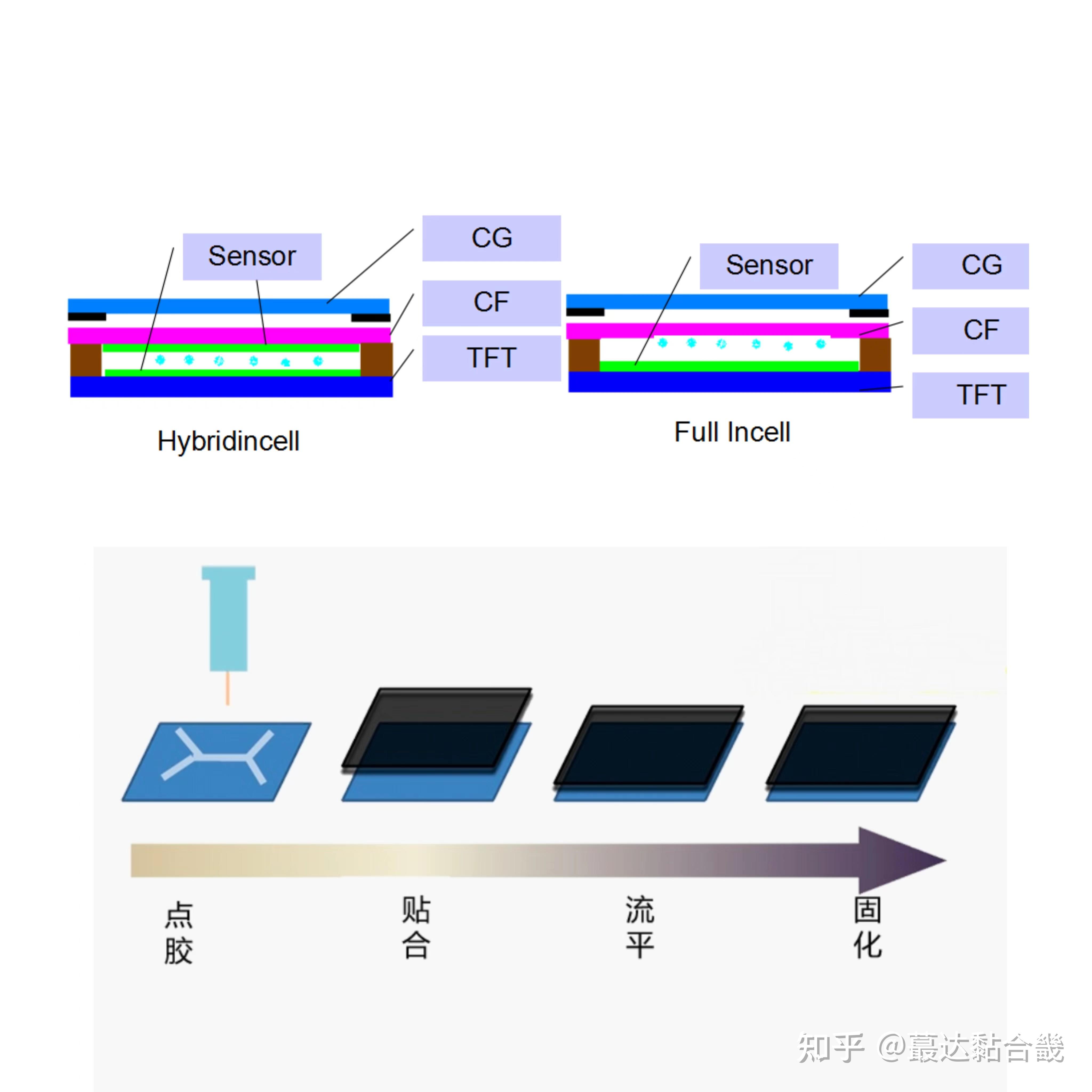 浅谈一下LCD液晶显示屏封装材料 - 知乎