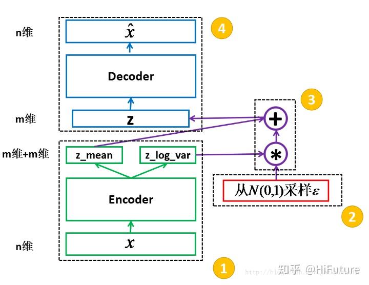 VAE模型+附加代码详解 - 知乎