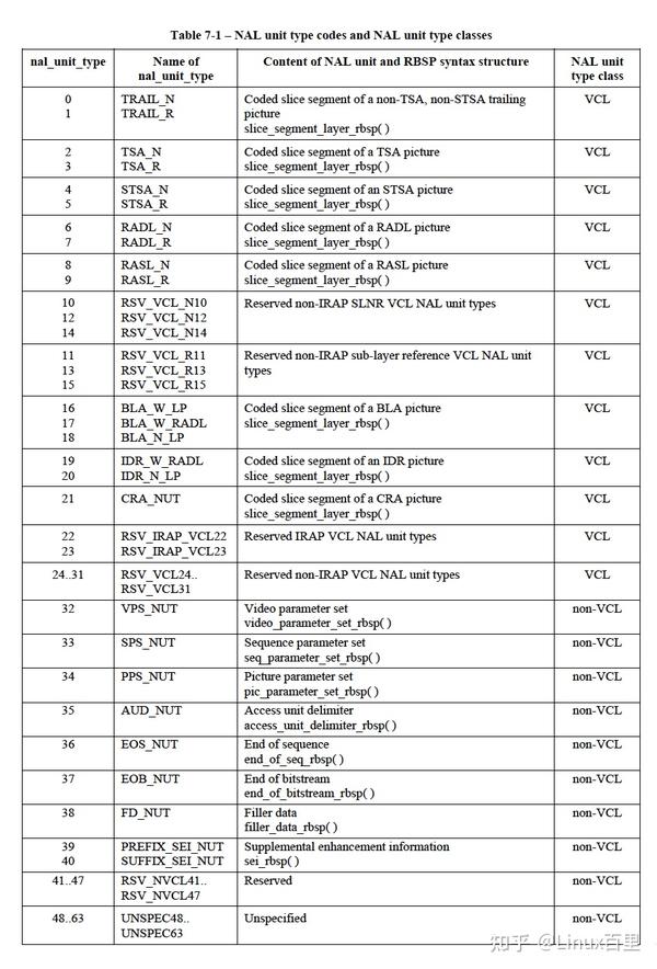 音视频基础：H265/HEVC&码流结构 - 知乎