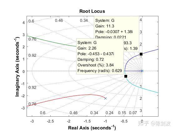 如何利用matlab的rlocus指令确定系统的参数？ - 知乎