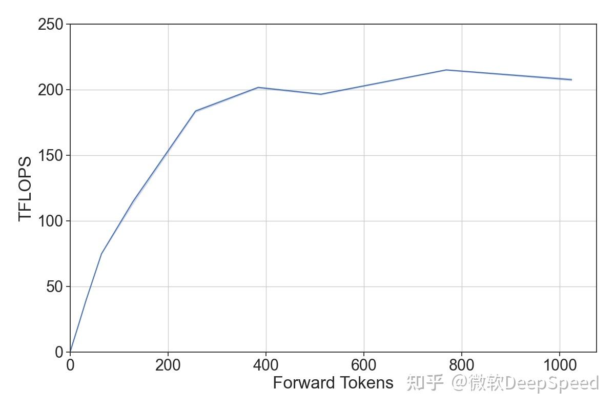DeepSpeed-FastGen：通过 MII 和 DeepSpeed-Inference 实现 LLM 高吞吐量文本生成 - 知乎