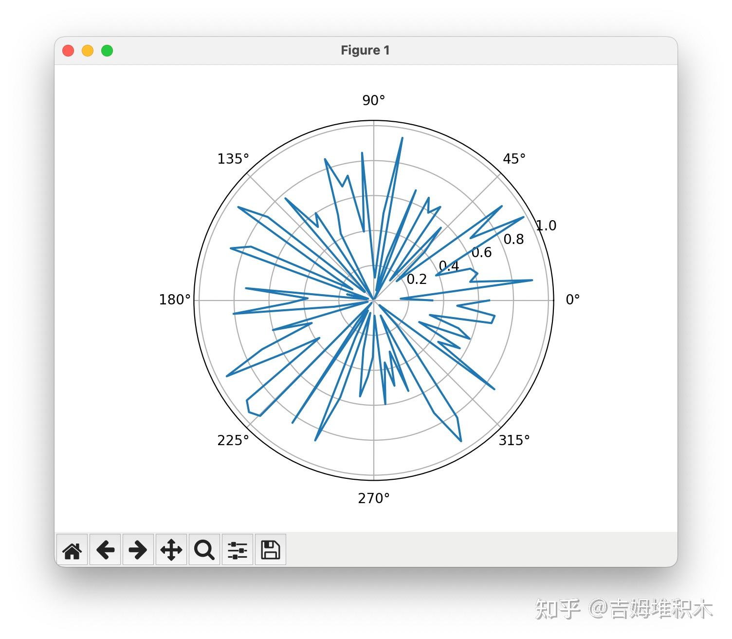 📊 数据可视化 | matplotlib - polar（极坐标图） - 知乎