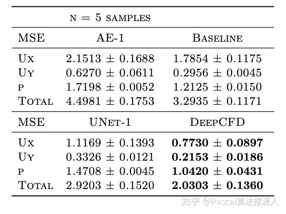 [AI for science - PDE - 2020]DeepCFD模型 - 基于CNN/U-Net模型的流场预测 - 知乎