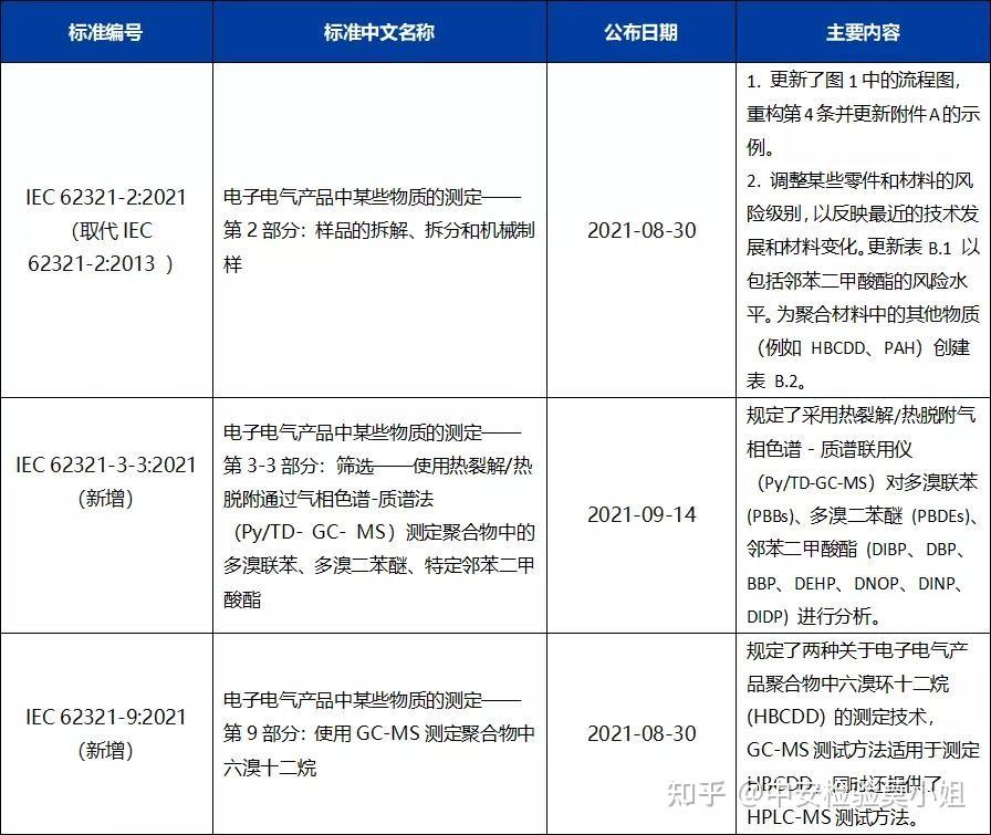 IEC62321测试方法更新 - 知乎