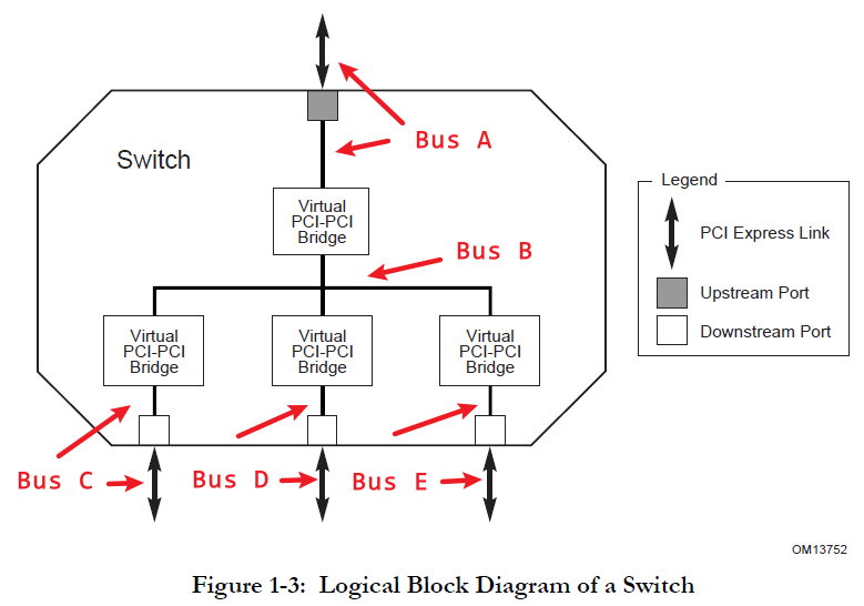 PCIe（一） —— PCIe基础概念与设备树 - 知乎