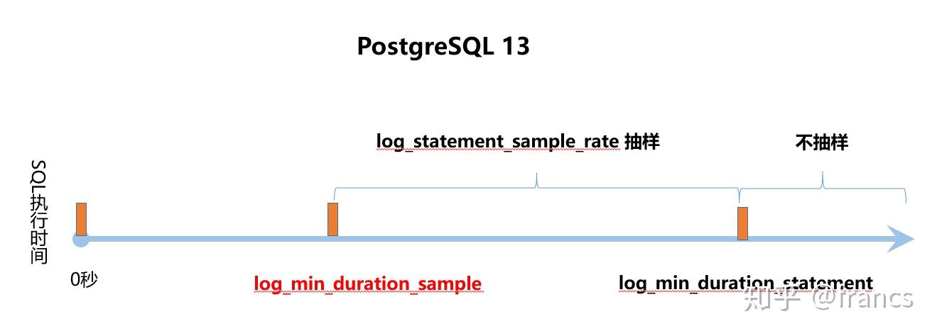 PostgreSQL 13: 新增log_min_duration_sample控制慢SQL百分比 - 知乎