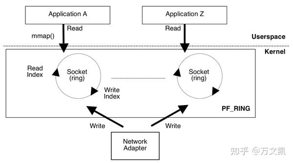 PF_RING简单介绍 - 知乎
