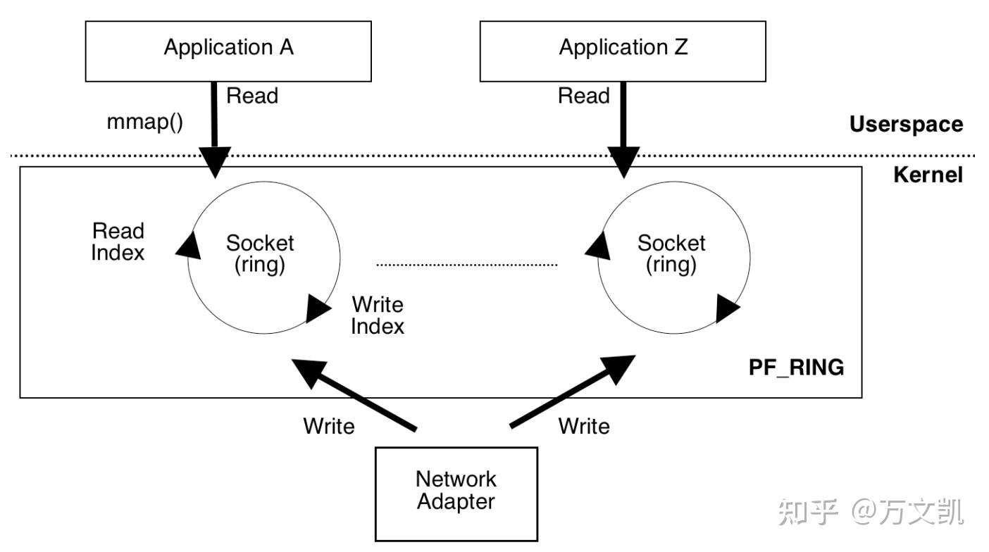 PF_RING简单介绍 - 知乎