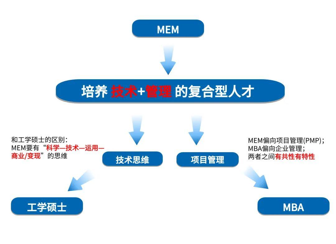 MEM最全科普！一篇文章让你了解工程管理硕士！