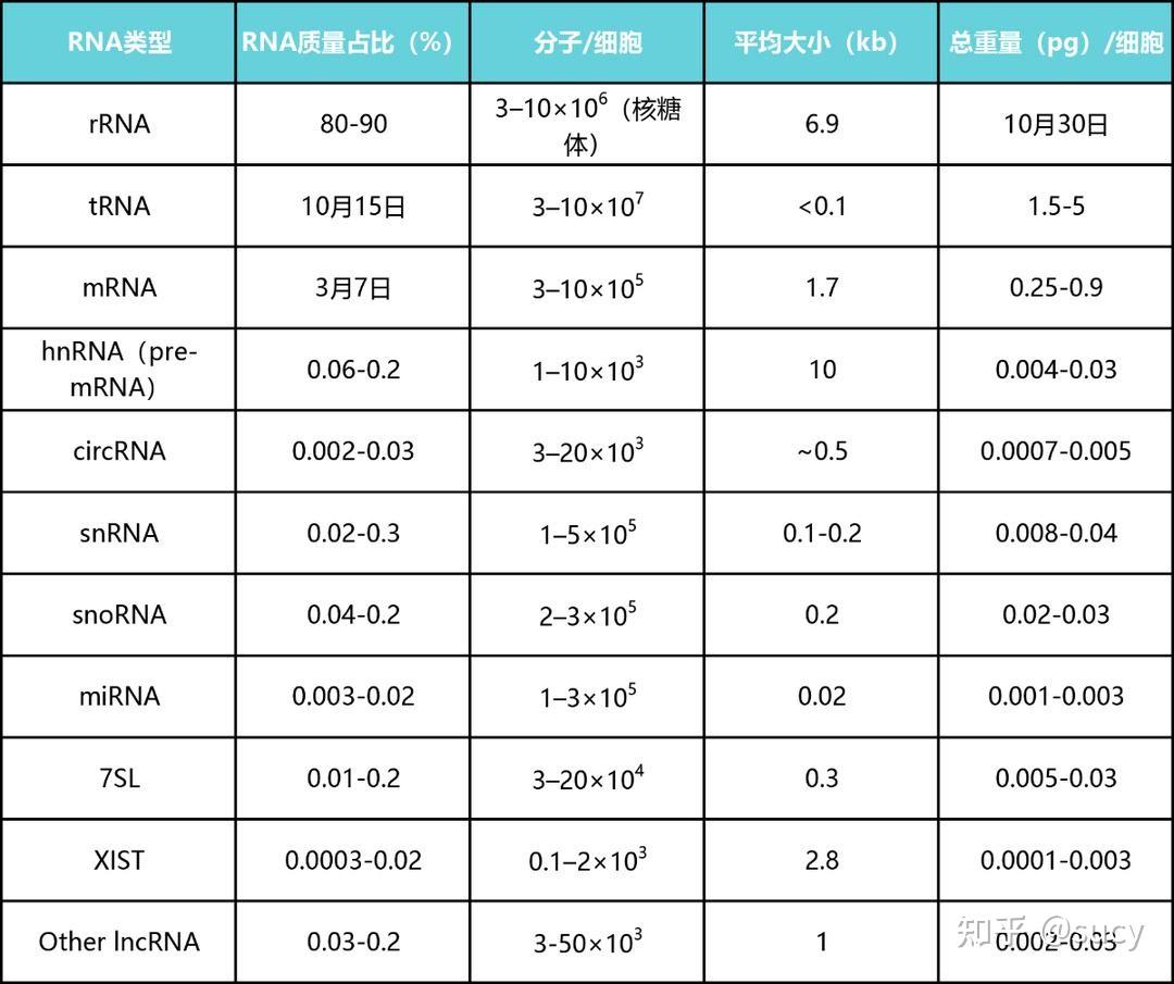 转录组测序（RNA） - 知乎