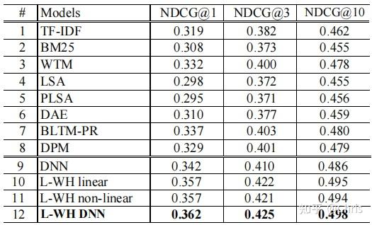 微软的深度语义模型dssm：learning Deep Structured Semantic Models For Web Search Using Clickthrough Data 知乎 2684
