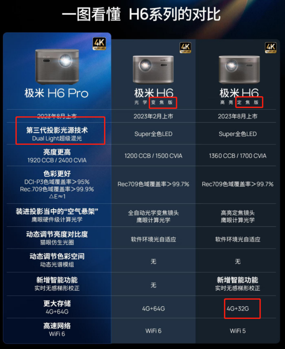 极米H6 Pro和极米H6定焦版怎么样？极米H6 Pro和极米H6定焦版有什么区别？看这篇就够了 - 知乎