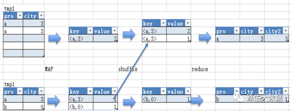 开发实战角度：distinct实现原理及具体优化总结 - 知乎