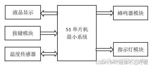 基于51单片机的温度检测监测报警系统设计 知乎