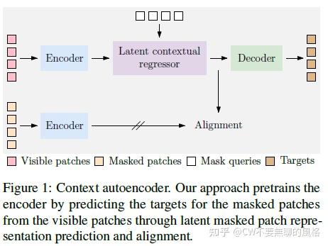 来看看新一代 MIM 青年 CAE(Context AutoEncoder) 如何克服 MAE 中表征学习不充分的问题 - 知乎