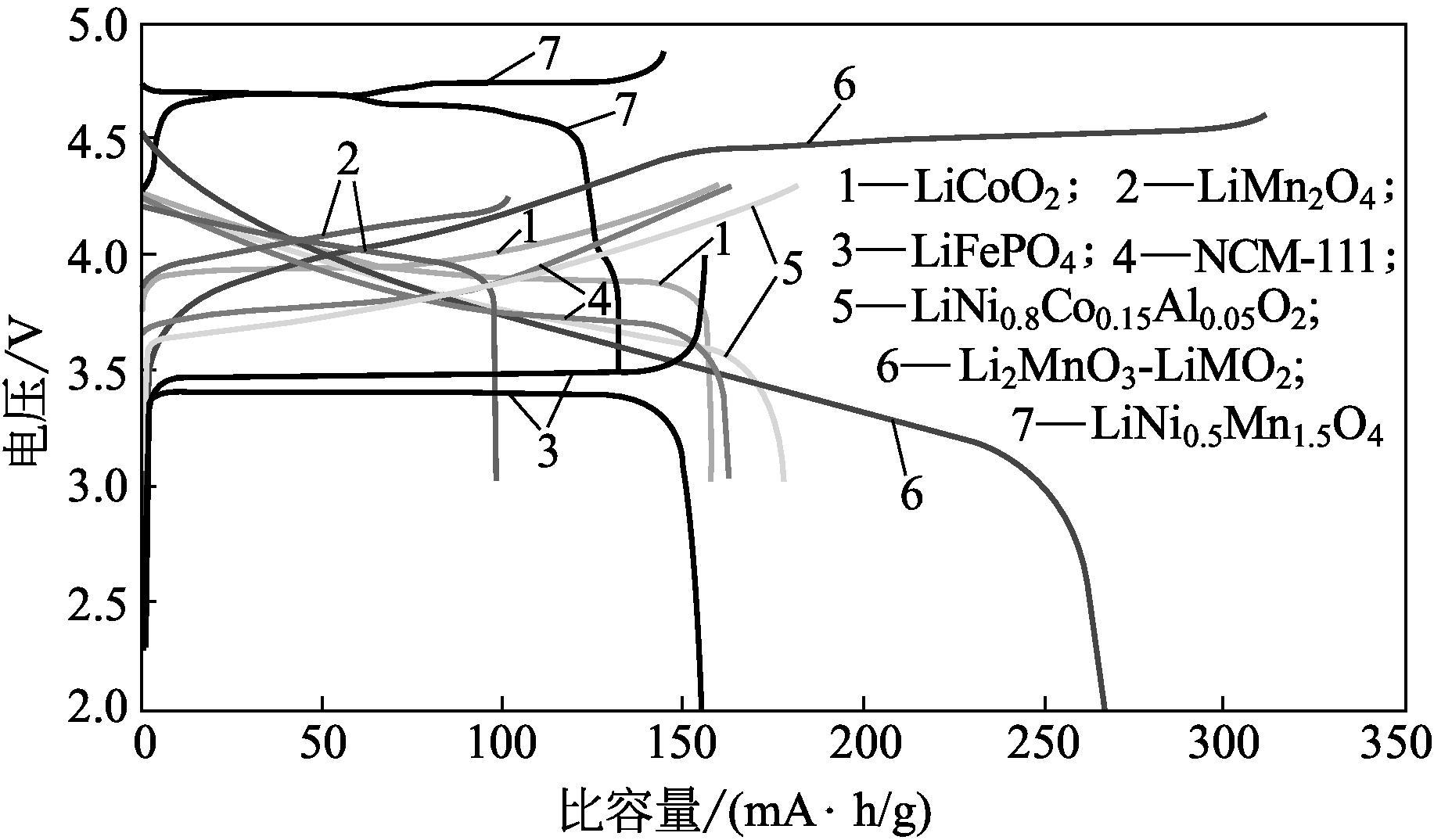 知乎盐选 | 第 7 章 镍钴铝酸锂（NCA）材料