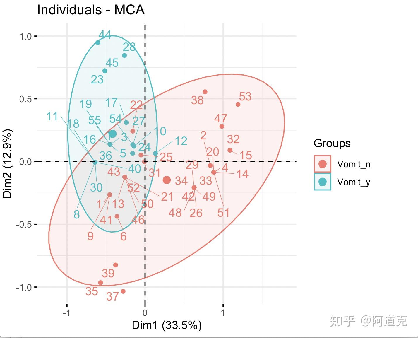 factoextra:多元统计的可视化（2）对应分析和因子分析方法 - 知乎