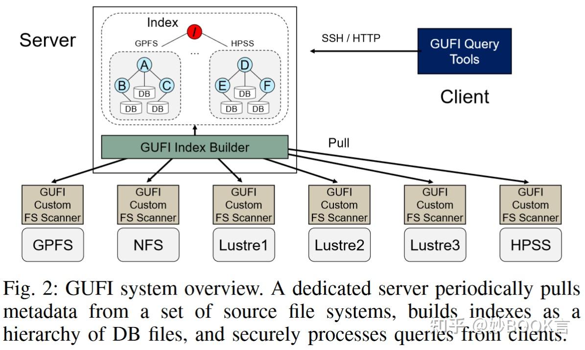 GUFI: Fast, Secure File System Metadata Search for Both Privileged and Unprivileged Users——论文阅读 - 知乎