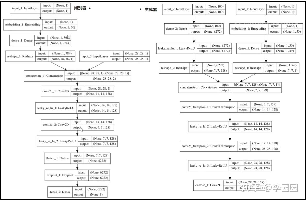【深度视觉】第十六章：生成网络4——条件GAN之cGAN、SGAN、ACGAN、infoGAN、LAPGAN - 知乎