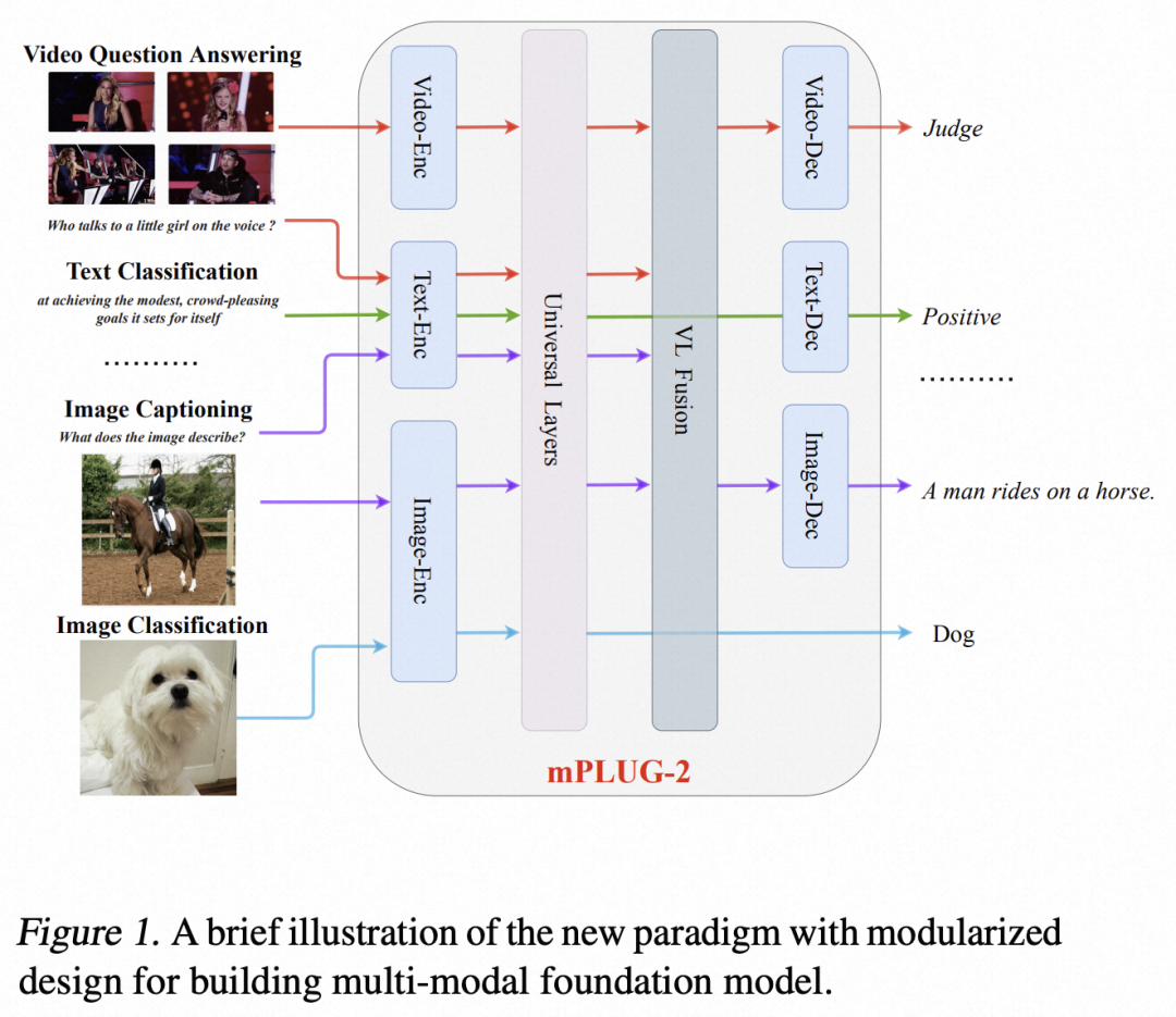 ICML 2023 | 一个模型解决30+任务 阿里达摩院提出模块化多模态模型mPLUG-2 - 知乎