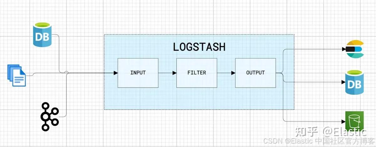 如何通过 Logstash 将数据采集到 Elasticsearch - 知乎