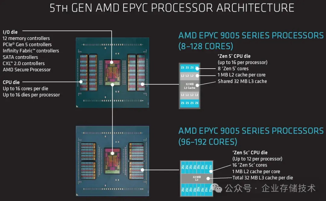 AMD EPYC 9005 (Zen 5&5c) 服务器CPU架构解读 - 知乎