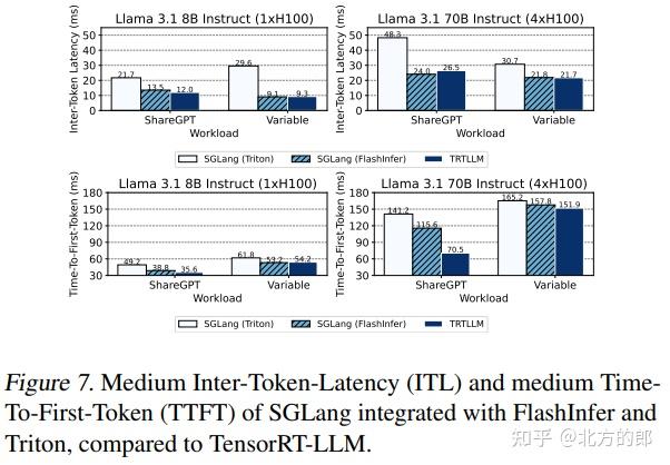 FlashInfer：为LLM推理服务打造的高效、可定制注意力引擎 - 知乎