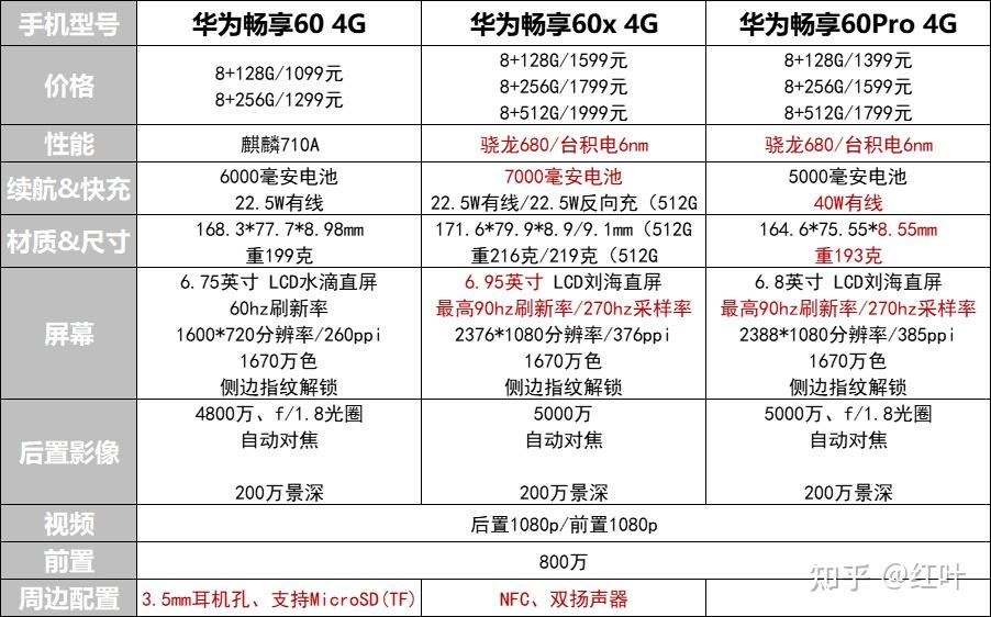 华为畅享60系列好用吗？畅享60、60x、60Pro选哪个？（补充畅享70） - 知乎