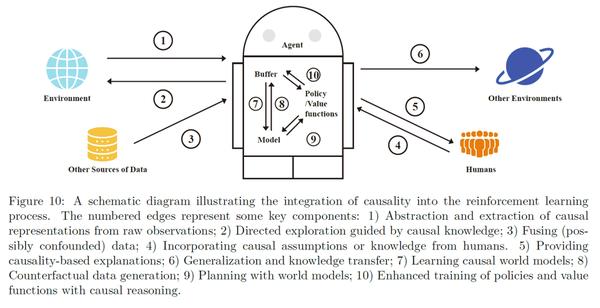 因果科学 x Agents | TMLR (2023) 因果强化学习最新综述 - 知乎