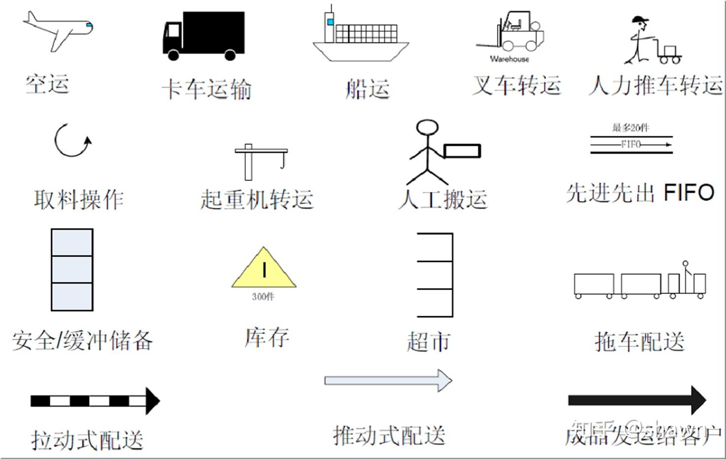 深入浅出VSM(value stream mapping)价值流 1 - 知乎