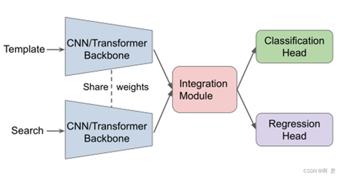 Joint Feature Learning and Relation Modeling for Tracking: A One-Stream Framework - 知乎
